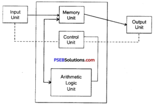 PSEB 6th Class Computer Solutions Chapter 2 Computer Components – PSEB Solutions