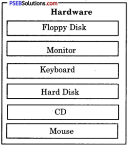 PSEB 6th Class Computer Solutions Chapter 6 Hardware and Software – PSEB Solutions