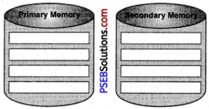 PSEB 7th Class Computer Solutions Chapter 8 Storage Devices – PSEB ...