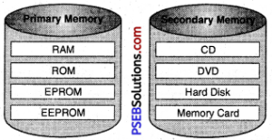 PSEB 7th Class Computer Solutions Chapter 8 Storage Devices – PSEB ...