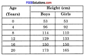 PSEB 8th Class Science Solutions Chapter 10 Reaching the Age of ...