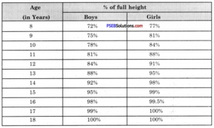 PSEB 8th Class Science Solutions Chapter 10 Reaching the Age of ...