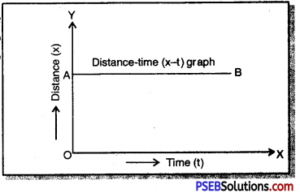 PSEB 9th Class Science Solutions Chapter 8 Motion – PSEB Solutions