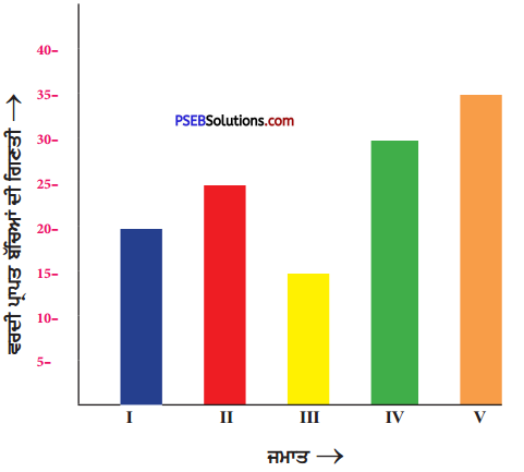 PSEB 4th Class Maths Solutions Chapter 9 ਅੰਕੜਾ ਵਿਗਿਆਨ Worksheet – PSEB ...