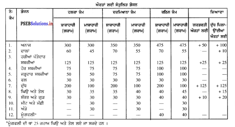 PSEB 10th Class Home Science Solutions Chapter 7 ਸੰਤੁਲਿਤ ਭੋਜਨ – PSEB ...