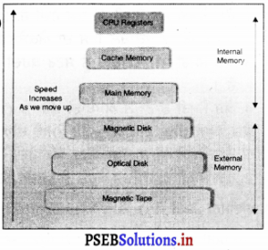 PSEB 8th Class Computer Notes Chapter 8 ਮੈਮਰੀ ਯੂਨਿਟਸ – PSEB Solutions