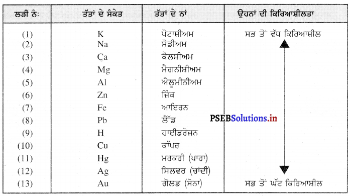 PSEB 10th Class Science Important Questions Chapter 3 ਧਾਤਾਂ ਅਤੇ ਅਧਾਤਾਂ ...
