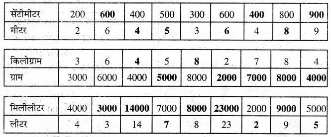 PSEB 5th Class Maths Solutions Chapter 6 माप Intext Questions – PSEB ...