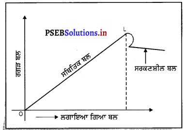 PSEB 8th Class Science Solutions Chapter 12 ਰਗੜ – PSEB Solutions