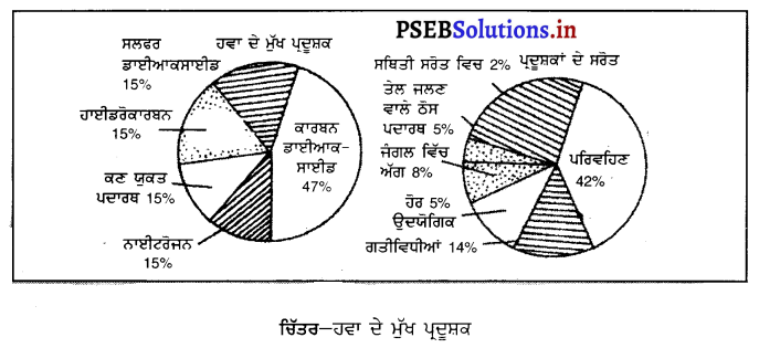 PSEB 8th Class Science Solutions Chapter 18 ਹਵਾ ਅਤੇ ਪਾਣੀ ਦਾ ਪ੍ਰਦੂਸ਼ਣ ...