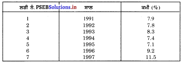 PSEB 8th Class Science Solutions Chapter 5 ਕੋਲਾ ਅਤੇ ਪੈਟ੍ਰੋਲੀਅਮ – PSEB ...