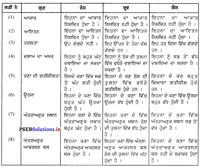 PSEB 9th Class Science Solutions Chapter 1 ਸਾਡੇ ਆਲੇ-ਦੁਆਲੇ ਦੇ ਪਦਾਰ ...