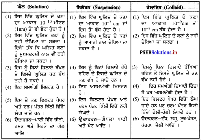 PSEB 9th Class Science Solutions Chapter 2 ਕੀ ਸਾਡੇ ਆਲੇ-ਦੁਆਲੇ ਦੇ ਪਦਾਰਥ ...