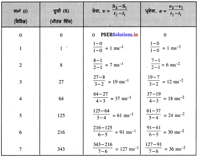 PSEB 9th Class Science Solutions Chapter 9 ਬਲ ਅਤੇ ਗਤੀ ਦੇ ਨਿਯਮ – PSEB ...