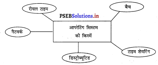 PSEB 10th Class Computer Notes Chapter 6 आप्रेटिंग सिस्टम – PSEB Solutions