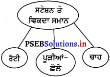PSEB 4th Class EVS Solutions Chapter 19 ਛੁੱਕ ਛੱਕ ਰੇਲ – PSEB Solutions