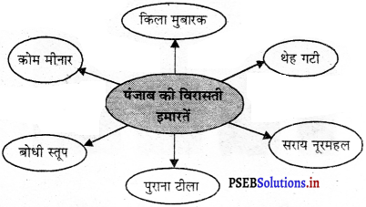 PSEB 5th Class EVS Solutions Chapter 21 झलक बीते समय की 7 – PSEB Solutions