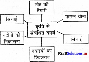 PSEB 5th Class EVS Solutions Chapter 23 खेत से प्लेट तक – PSEB Solutions