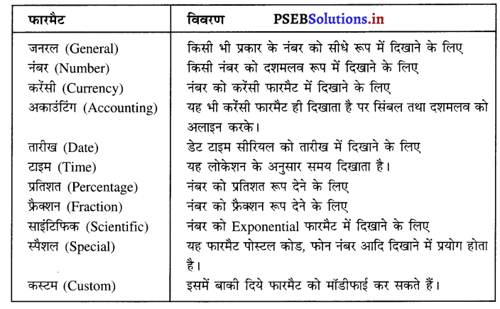 PSEB 9th Class Computer Notes Chapter 1 एम०एस० एक्सल (भाग-1) – PSEB ...