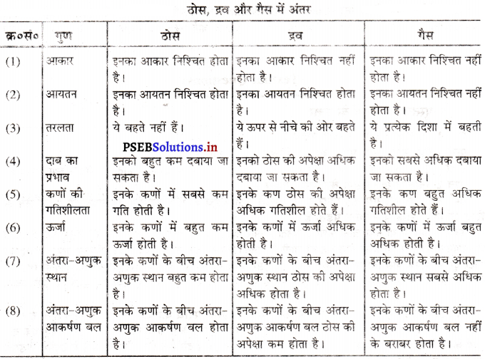 PSEB 9th Class Science Solutions Chapter 1 