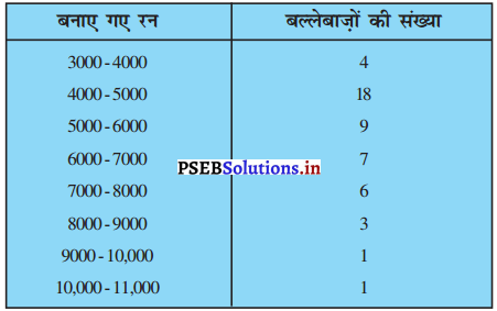 PSEB 10th Class Maths Solutions Chapter 14 सांख्यिकी Ex 14.2 – PSEB ...