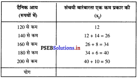 PSEB 10th Class Maths Solutions Chapter 14 सांख्यिकी Ex 14.4 – PSEB ...