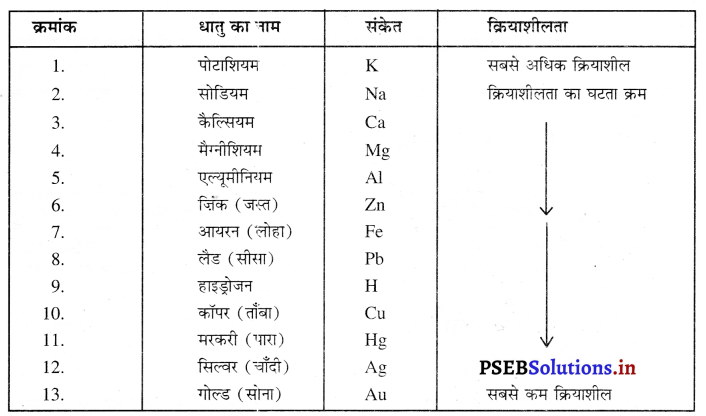 PSEB 10th Class Science Important Questions Chapter 3 धातु एवं अधातु ...