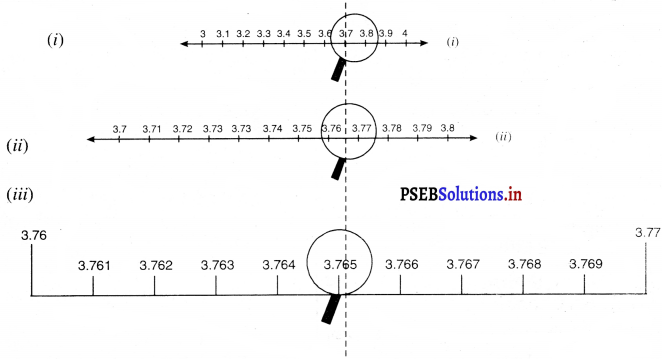 PSEB 9th Class Maths Solutions Chapter 1 संख्या पद्धति Ex 1.4 – PSEB ...